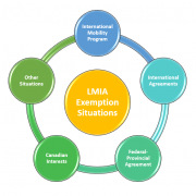 LMIA Exemptions - Canada Immigration Consultants and Immigration Lawyers