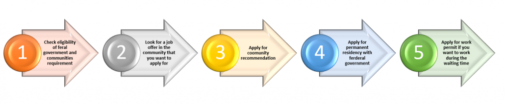 Rural and Northern Immigration Pilot (RNIP) - Canada Immigration ...