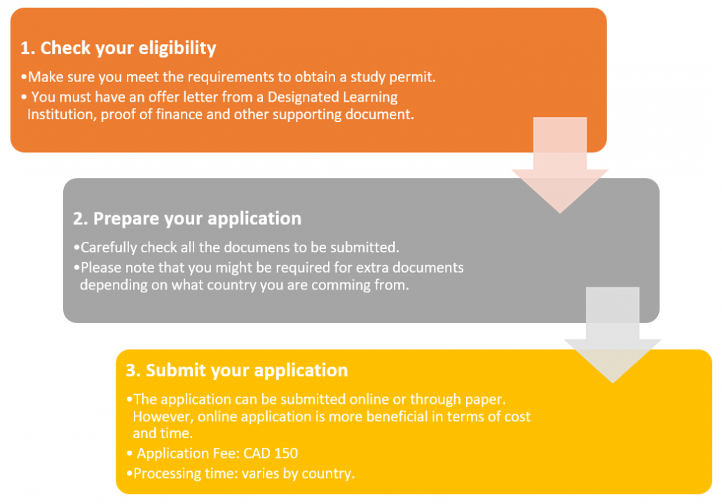 Study Permit Canada · Assessment & Resources - Canada Immigration ...