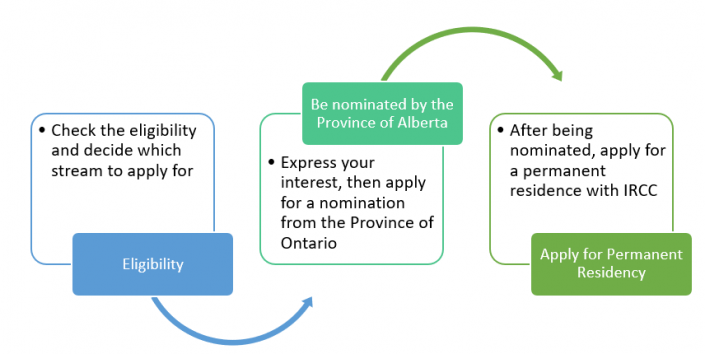 Alberta Immigrant Nominee Program AINP & Express Entry - Canada ...
