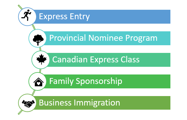 Permanent Residence · Assessment & Resources - VisaEnvoy Canada