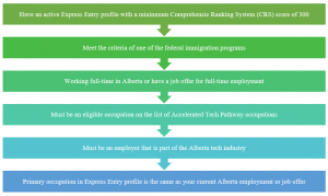 New Alberta Express Entry Stream – Accelerated Tech Pathway - Canada Immigration Consultants and ...
