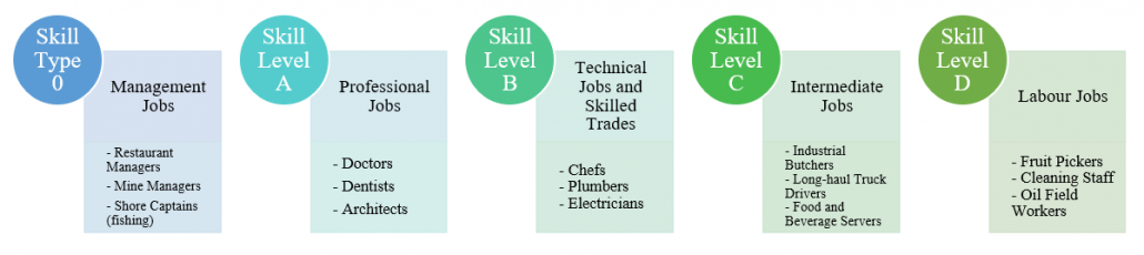 Federal Skilled Worker Program · Eligible Occupations - Canada ...